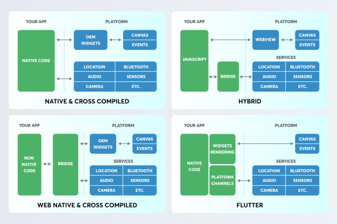 Do Flutter Kotlin Swift React Native Android Native Ios Developer