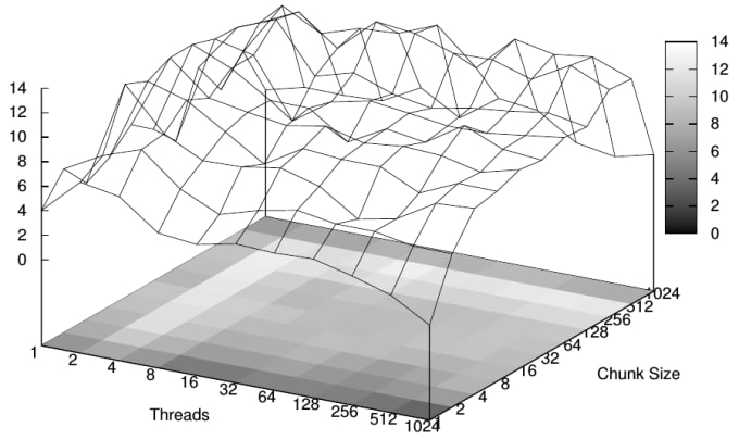 Make High Quality Vector Plots Of Your Data Using Gnuplot By Omerkh