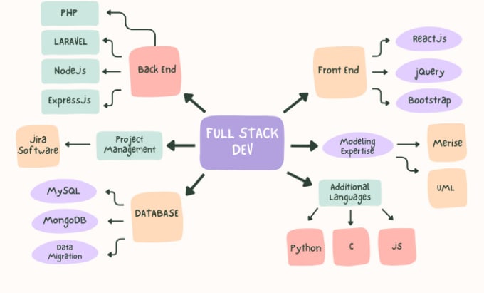 Do Php Javascript Nodejs Python C Laravel Reactjs Projects By