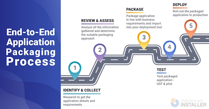 Do Application Packaging Deployment Sccm Intune Powershell Winget