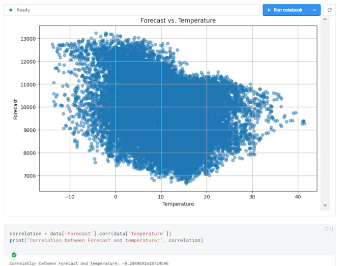 Do Data Science Machine Learning Projects Using Python By Salmanfivver