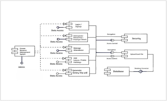 Do Uml Diagrams Usecase Erd Activity Sequence Component Srs Dfd