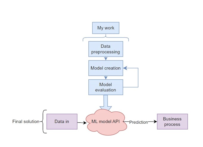Use Ml To Create Executable Models Addressing Bespoke Business Needs By
