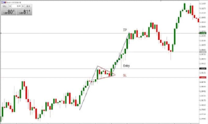 Develop Mt4 Mt5 Eas Expert Advisor In Mql4 And Mql5 By Code Passion