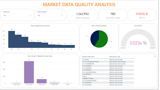 Create Powerbi Dashboard Reports Dax And Data Modeling By