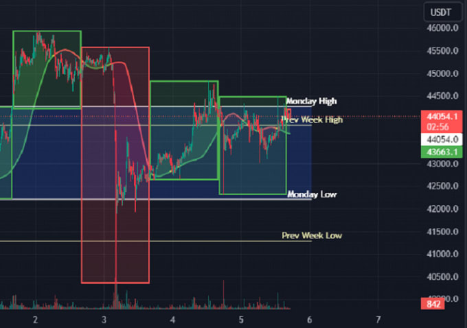 Write Custom Tradingview Pinescript Code For You By Therealtred Fiverr