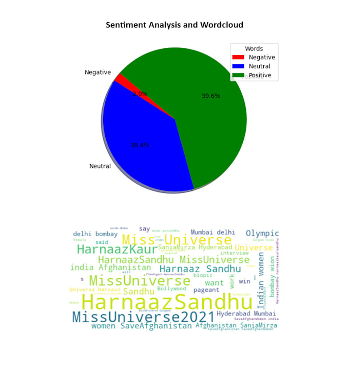 Do Sentiment Analysis Regression And Data Science Projects By Sol Nil