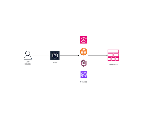 Create Waf Web Application Firewall In Aws By Jsainii Fiverr