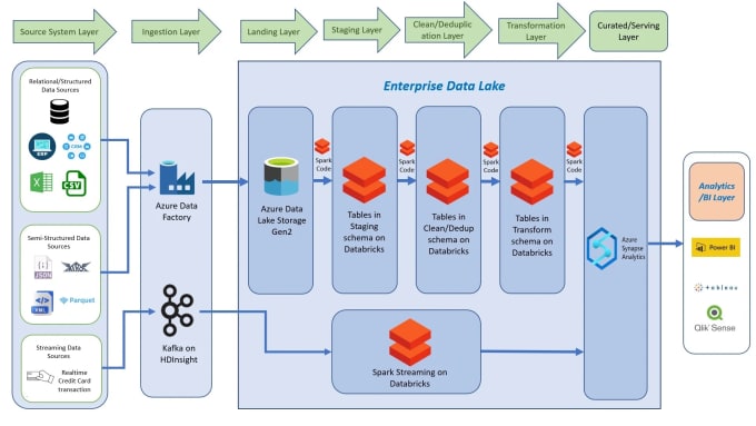 Build Data Pipelines And Cicd Pipelines Using Adf Pyspark Devops By