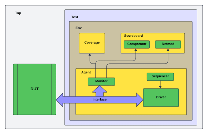 Verify An Rtl Design Using Functional Verification And Uvm In Systemverilog