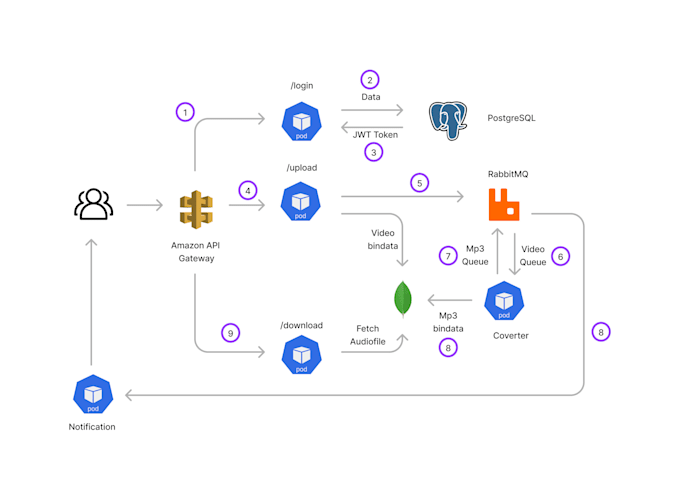 Containerize Your Microservices And Orchestrate Them On A Kubernetes