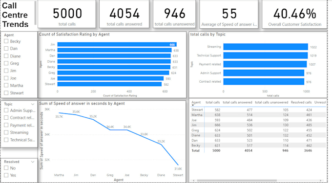 Do Excel Sql Power Bi Dashboard Analysis Visualization As Expert