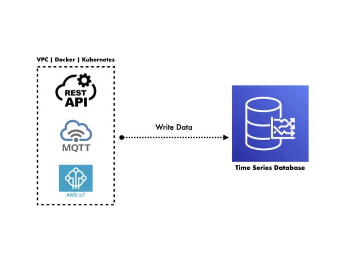 Communicate Web Api Mqtt Brokers And Aws Iot With Aws Timestream By