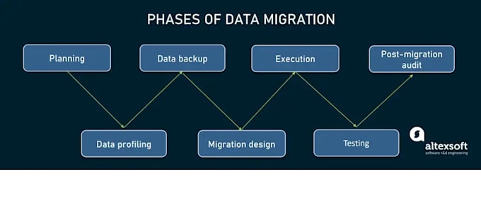 Data Migration And Sql Development Oracle Sql Server By Suryamgt Fiverr