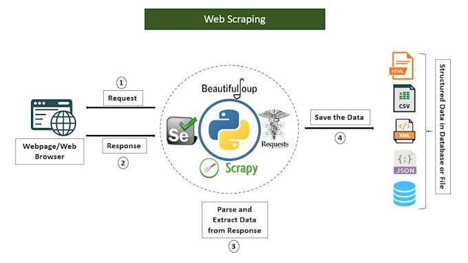 Write Any Web Crawler And Scrapy Spider In Python Scrapy By Farhan
