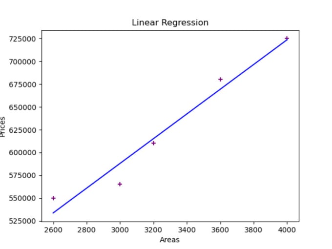 Visualize The Data Using Python Libraries Seaborn And Matplotlib