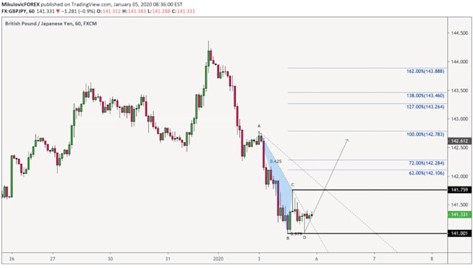 Code Any Tradingview Pinescript Mt4 Mt5 Metatrader Trading Strategy