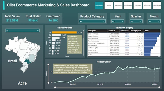 Develop Dashboards And Reports With Powerbi Python Sql By Subsolo Fiverr