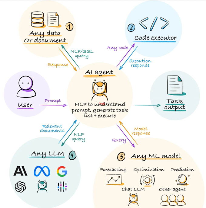 Build Llm Applications And Custom Ai Agents By Pr0x33 Fiverr