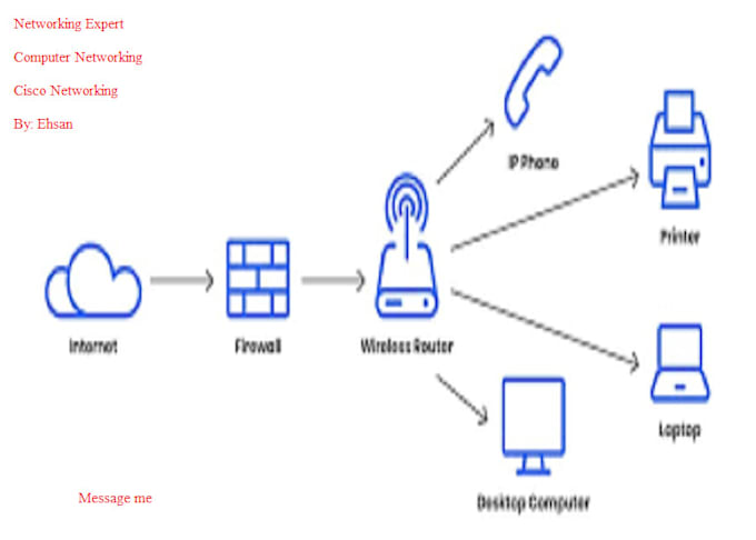 Do Computer Networking Projects Using Packet Tracer By Ehsaan17 Fiverr