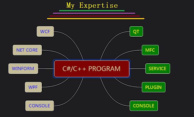 Develop Qt Mfc Application Or Rpc Service Plugin Using Cpp By Happy