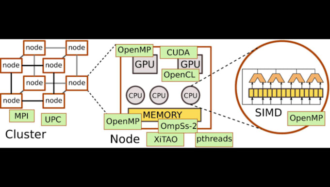 Do Parallel Programming Using Cuda Openmp Mpi In C Cpp By Anas