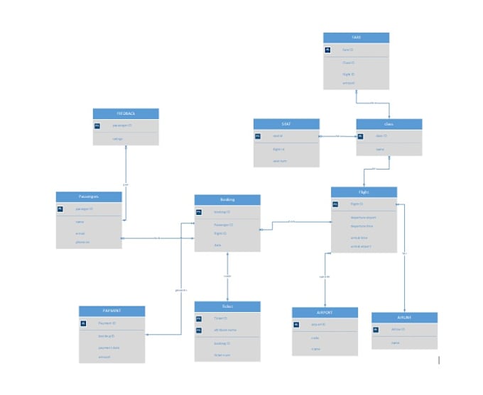 Do Sql Database Design Erd Normalization Sql Query View And