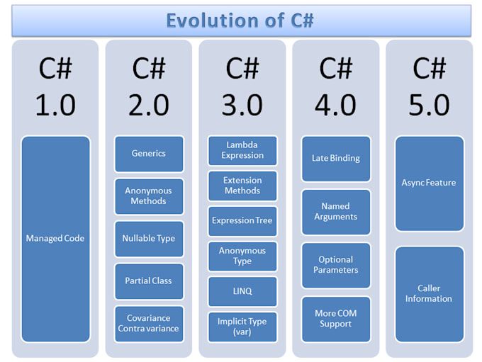 Convert Vb Dotnet Files To C Sharp Files By Isanee Fiverr