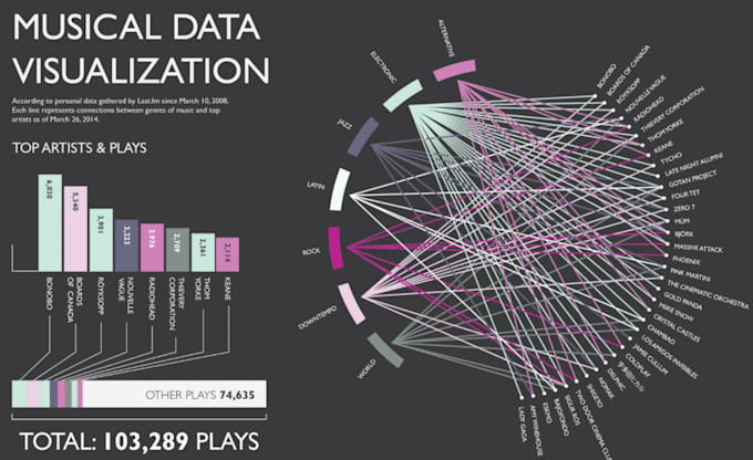 Do Data Visualisation Graph Using D3 Plotly Charts Dash By Bikeshk