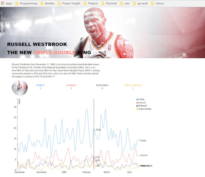 Create Any Data Visualization Graphs Using D3 Js By Abdulreh Man Fiverr