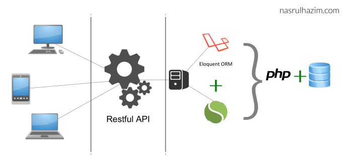 Integrate Rest Json Xml And Web Api In Laravel Php Framework By