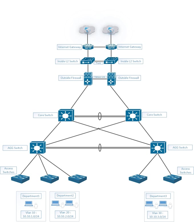 Do Cisco Packet Tracer And Gns3 Network Labs By Shahzadmalik 01 Fiverr
