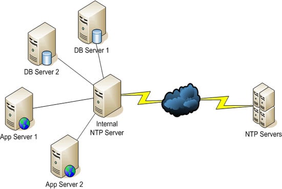Setup And Install Your Internal Ntp Server On Linux Os Like Centos