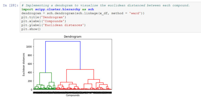 Build Clustering Model Using Python To Classify Data Based On