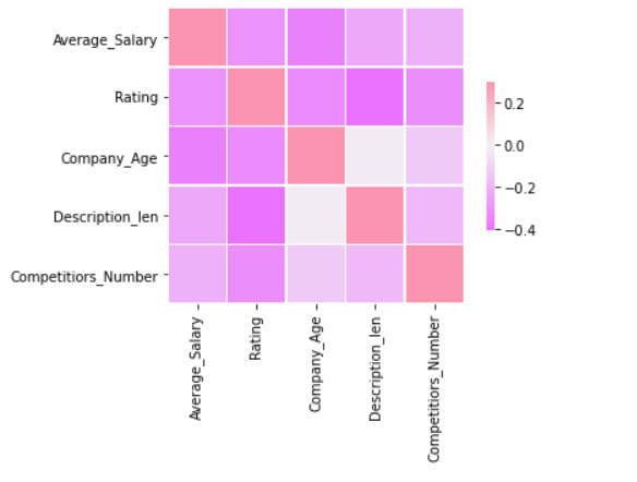 Create Graph And Chart For Your Csv Excel Data Using Python By