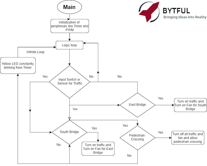 Develop Embedded System Firmware And Design Iot Devices By Bytfultech
