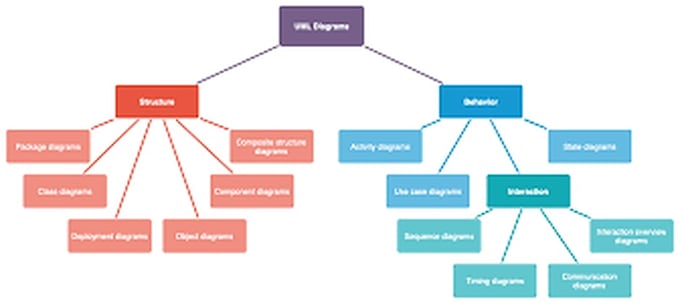 Do Uml Diagrams Use Case Er Erd Class Sequence Dfd Diagram By