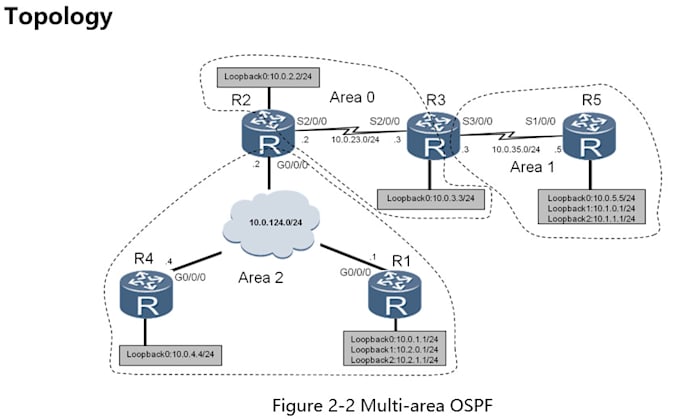 Cisco Packet Tracer Projects And Assignments By Hassanmunir395 Fiverr