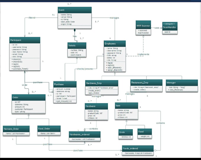 Craft Uml Diagrams Srs Use Case Class Erd Dfd Diagram By Umair