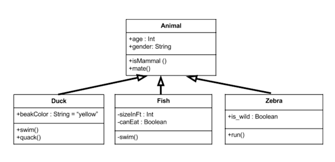 Do Srs Document System Analysis Uml Diagram Use Case Class Erd Dfd