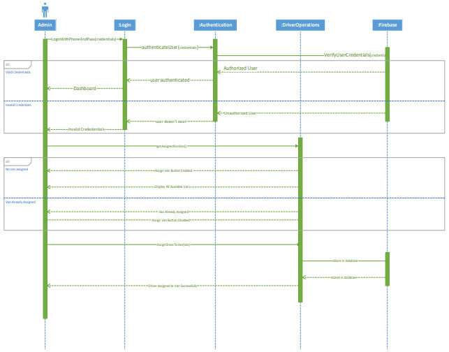 Design Uml Diagrams Use Case Class Sequence Dfd Er Erd Diagram And