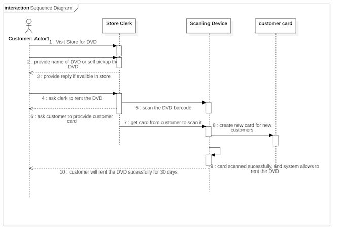 Do Uml Diagram Class Use Case Activity Sequence Dfd By