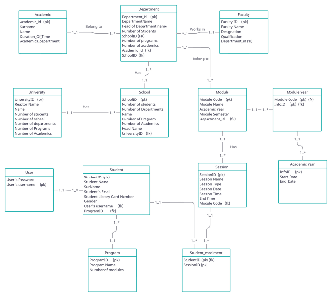 Design Database Sql Queries In Apex Mysql Oracle Ms Access Sqlite