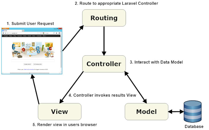 Convert Your Diagram Class To Laravel Mvc By Mlaraibi Fiverr