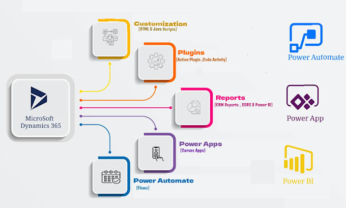 Develop Automated Workflows With Microsoft Power Automate By Smshoaib