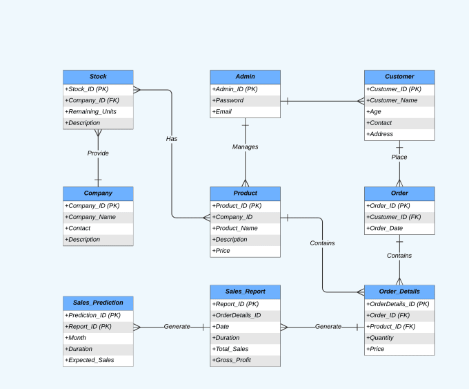 Write Sql Queries And Customize Database On Oracle Mysql Mssql By