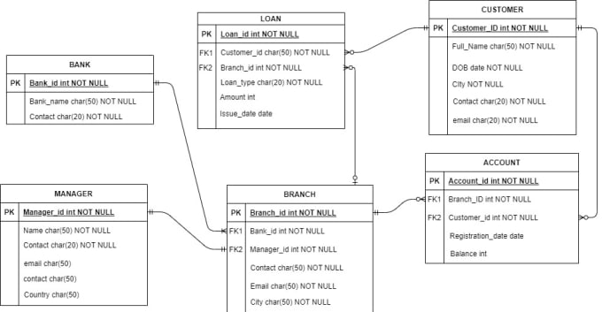 Write Oracle Queries Sql Mysql Mssql And Database Design By Sunny