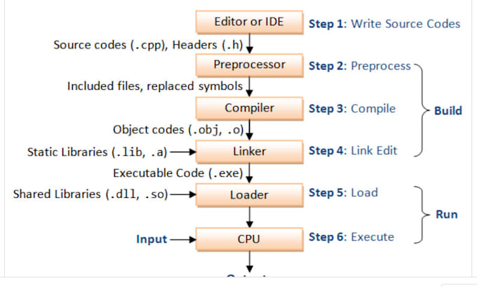 Code C Cpp Python Java And C Sharp Projects By Ahsan Zareen Fiverr