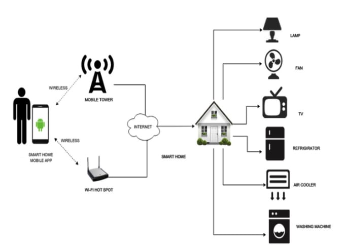 Do Arduino Esp Esp Programming Iot Projects Pcb And Circuit