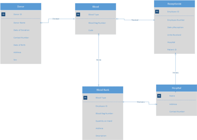 Design Database Erd Sql Queries On Oracle Sqlite Mysql By Wardah